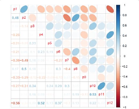 Correlogram Based On The Spearman Rank Correlation Between The Download Scientific Diagram