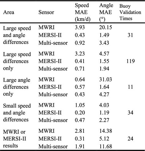 Table V From A Framework For Fine Resolution And Spatially Continuous