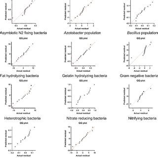 QQ Plot Showing The Normality Of The Obtained Data Of Different Download Scientific Diagram