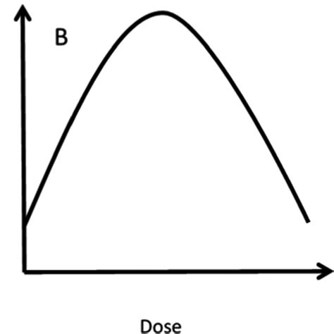 Examples Of Non‐monotonic Dose‐response The Left Figure A Is One