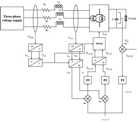 The Control Structure Of Voltage Oriented Controller With Pwm Technique