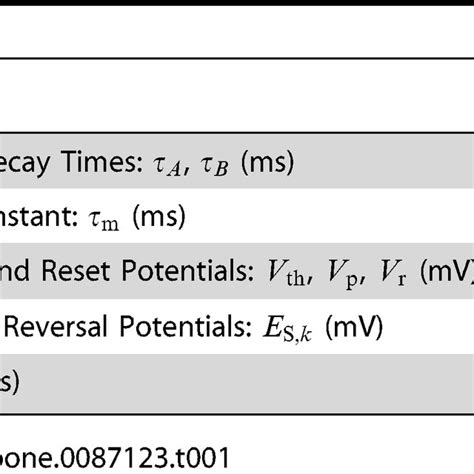 Lif Neuron Parameters Download Table