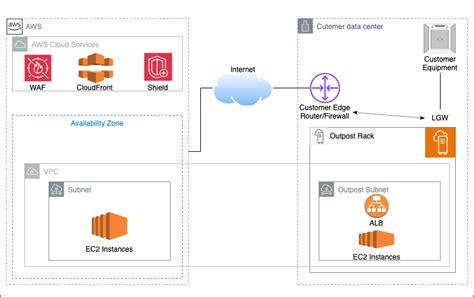 Aws Compute Blog
