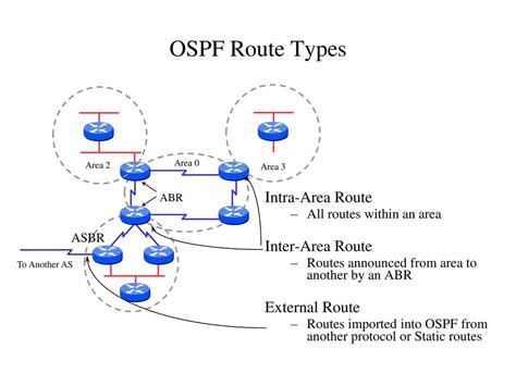 Dynamic Routing Routing Algorithm Dijkstra Bellman Ford