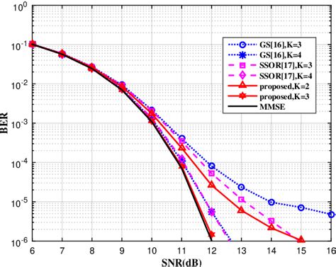 Table 1 From An Improved Jacobi Based Detector For Massive Mimo Systems Semantic Scholar