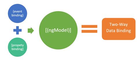Simplifying Two Way Data Binding In Angular 2