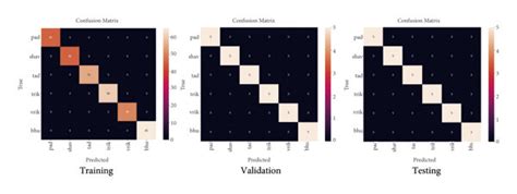 Confusion Matrices Of Training Validation And Testing Datasets A Download Scientific
