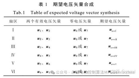 永磁同步电机模型预测控制算法（6）——三矢量模型预测控制（附带仿真框图以及仿真波形） 知乎