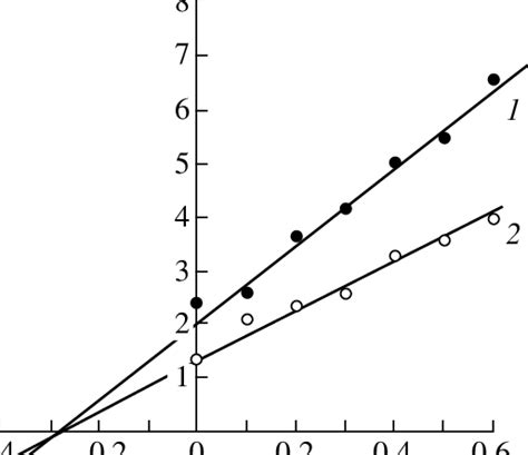 Inverse Square Of Capacitance Vs Applied Voltage For The Optimized Download Scientific Diagram