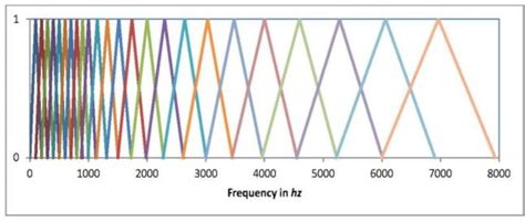 A Mel Scale Filter Bank Download Scientific Diagram