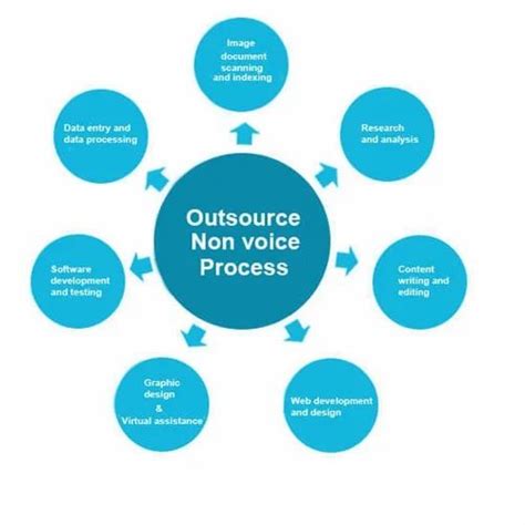 Bpo Non Voice Service At Best Price In Thane Id 2852046367055