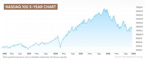 Us Tech 100 Forecast Is Us Tech 100 A Good Investment Uk