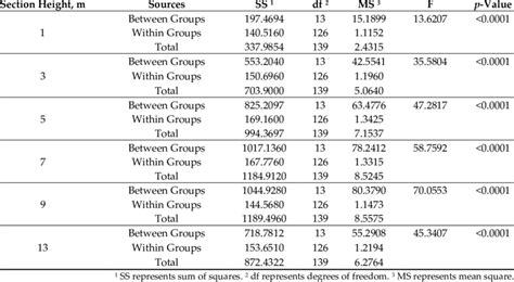 Anova Single Factor Applied To Stem Diameter Measurements Using Laser