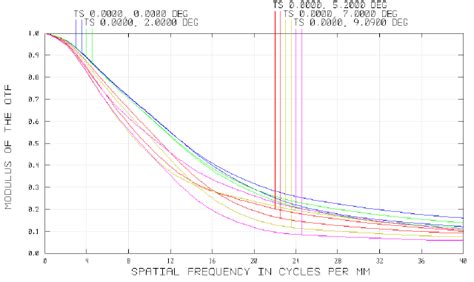 Calculated Polychromatic Modulation Transfer Function For A Typical Download Scientific Diagram