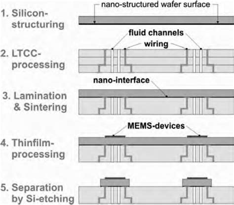 Workflow Of The New Integration Concept Download Scientific Diagram