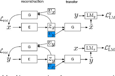 figure 1 from unsupervised text style transfer using language models as