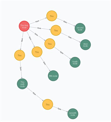 Merge Nodes With Same Property And Same Relation Type To Same Other