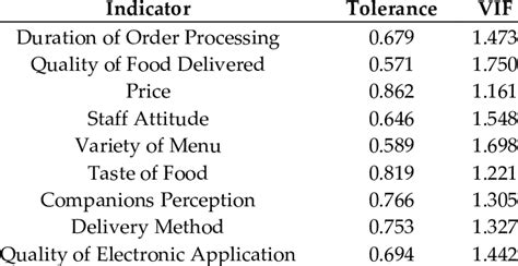 Statistics Of The Multicollinearity Test Variance Inflation Factor Vif Download