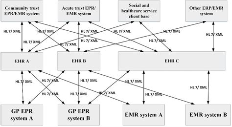 Distributed Model Of Ehr Download Scientific Diagram