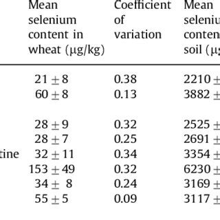 Selenium Content Of Wheat And Soil Download Table