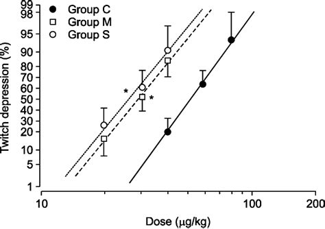 Dose Response Curves Of Rocuronium Obtained By Log Dose Probit Linear