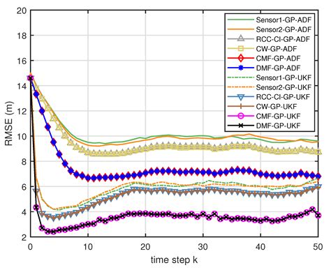 Multisensor Estimation Fusion With Gaussian Process For Nonlinear Dynamic Systems