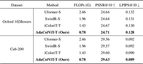 Table 1 From Real Time User Guided Adaptive Colorization With Vision Transformer Semantic Scholar