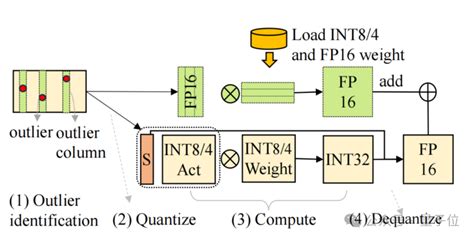 大模型部署：mixqmixq Taming Dynamic Outliers In Mixed Precision Q Csdn博客
