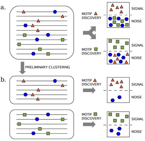 9 The Composition Of The Set Sequences Aects Motif Discovery Download Scientific Diagram