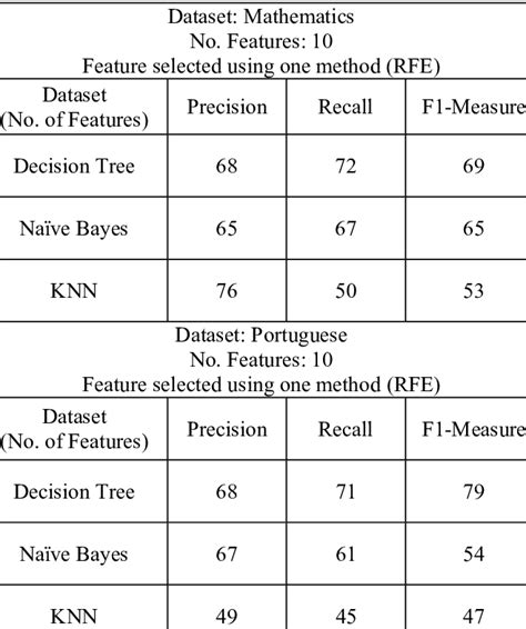 Classification Report With Single Feature Selection Chi 2 Method Download Scientific Diagram