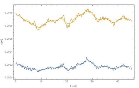Plotting Multiple Lists Together With Their Avarages In A Single Plot