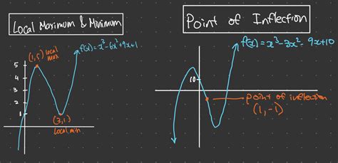 Derivatives Local Maximum Minimum And Point Of Inflection