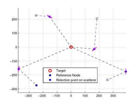 Configuration Of Sensors And The Target The Dotted Lines Denote The Download Scientific