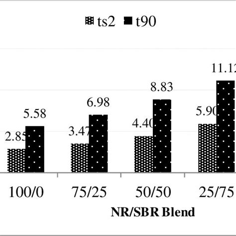 Torque Difference Of Nr Sbr Blended Compound Download Scientific Diagram