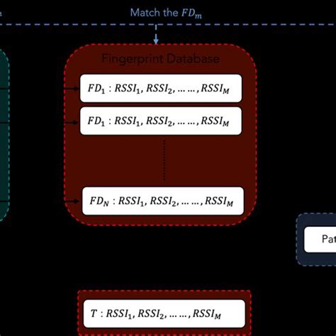 Fingerprint Technique Download Scientific Diagram