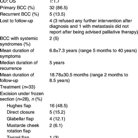 Epidemiological Profile Of The Patients Download Scientific Diagram