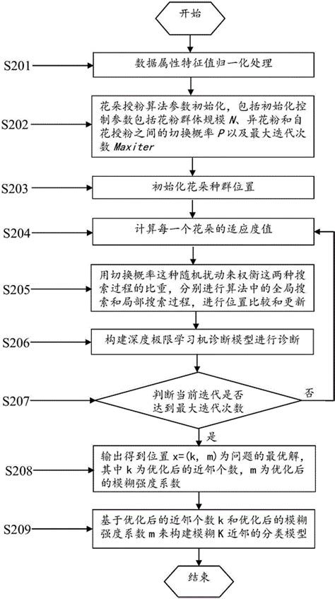 一种基于花朵授粉算法优化模糊k近邻的分类方法及装置与流程