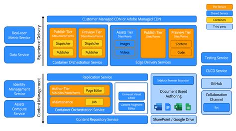 Introduction To The Architecture Of Adobe Experience Manager As A Cloud