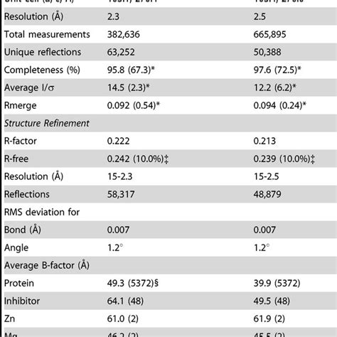 Statistics On Diffraction Data And Structure Refinement Download Table