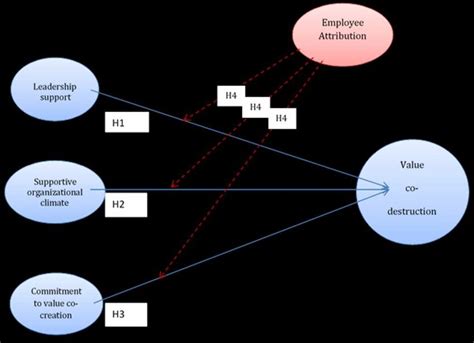 Research Model Source Own Elaboration Download Scientific Diagram