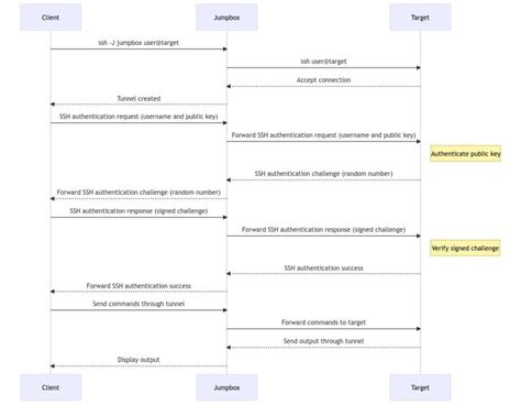 Khalid Ahmed On Linkedin Network Ssh Jumpbox Devops Sre