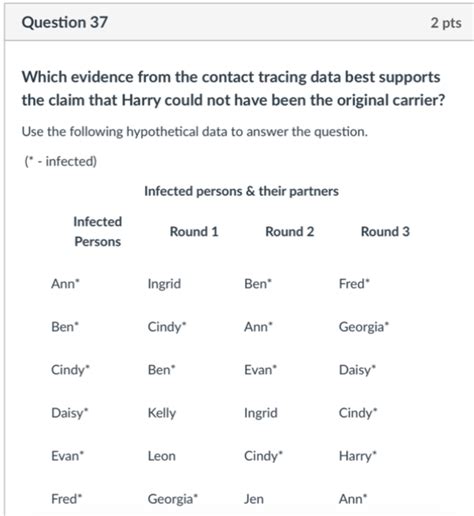 Solved Which Evidence From The Contact Tracing Data Best