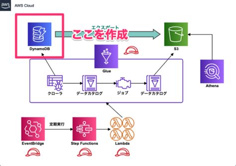 Dynamodb から S3 への定期的なエクスポートの仕組みを Aws Glue と Step Functions を使用して実装してみた