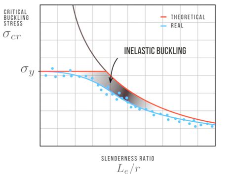 Euler Formula Buckling What Is Buckling How Do We Calculate It