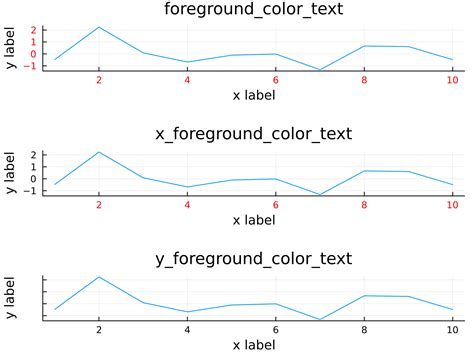 Specifying The Color Of Axes Axis Names Ticks And Tick Values In Julia Plots