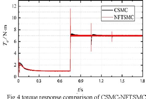 Figure 5 From Design Of Nonsingular Fast Terminal Sliding Mode Speed