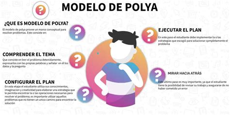 Modelo De Polya Genially