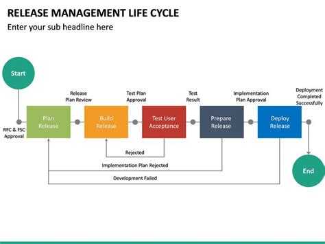 Fresh Life Cycle Management Plan Template Life Cycle Management Life