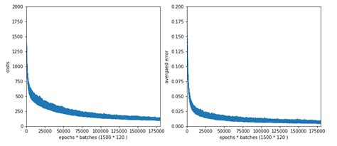 A Simple Python Program For An Ann To Cover The Mnist Dataset Ix First Tests Linux Blog