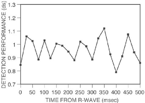 Performance Over The Cardiac Cycle By Presenting A Large Number Of